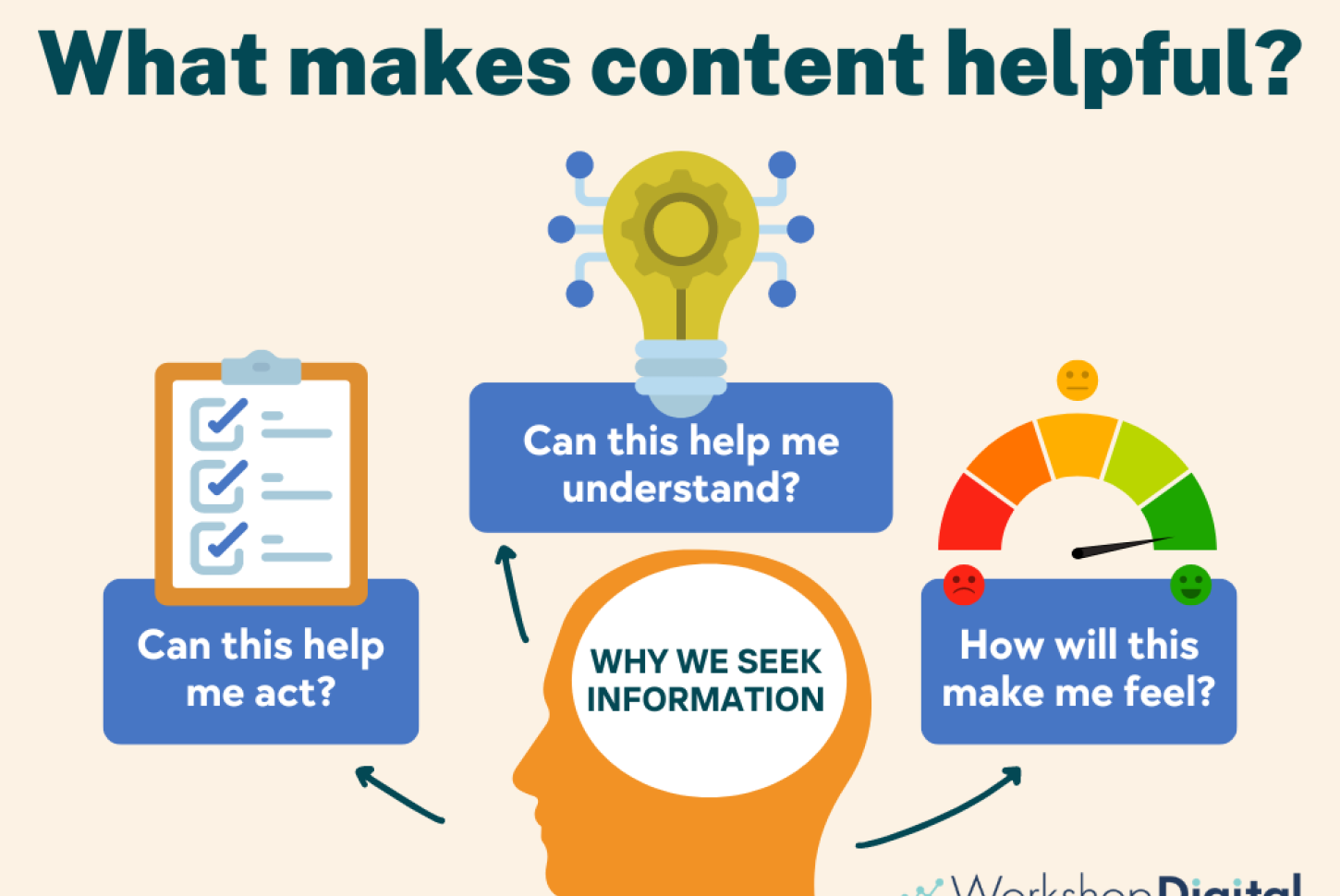 How to use psychology to create helpful content | Workshop Digital