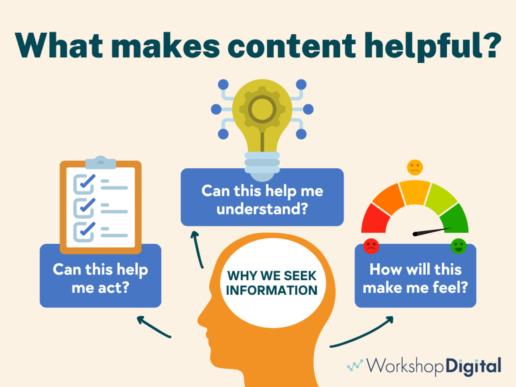 How to use psychology to create helpful content | Workshop Digital