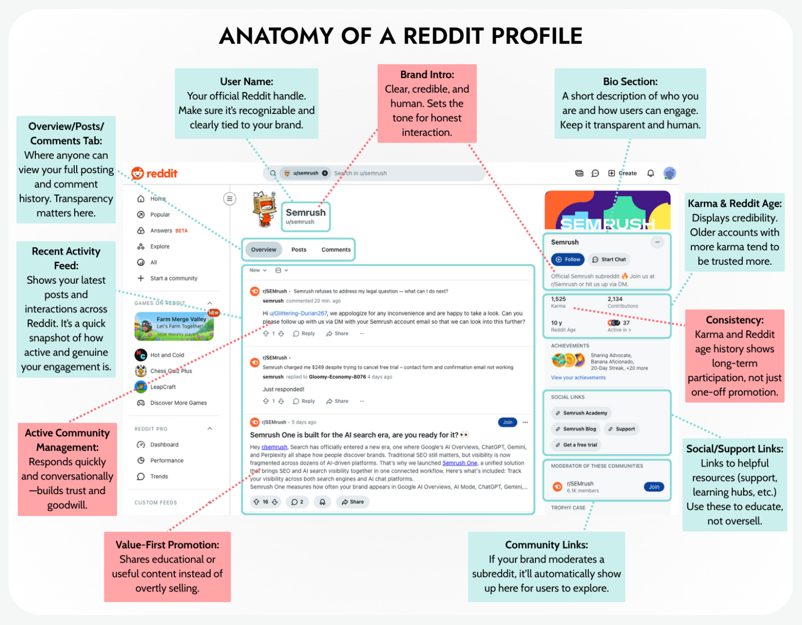 Effective Reddit Marketing Strategies for Brands | Workshop Digital