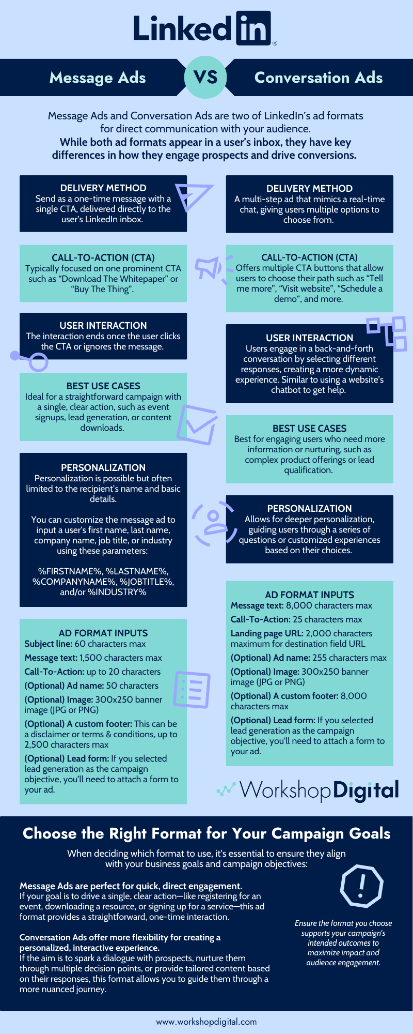 LinkedIn Message Ads vs Conversation Ads | Workshop Digital